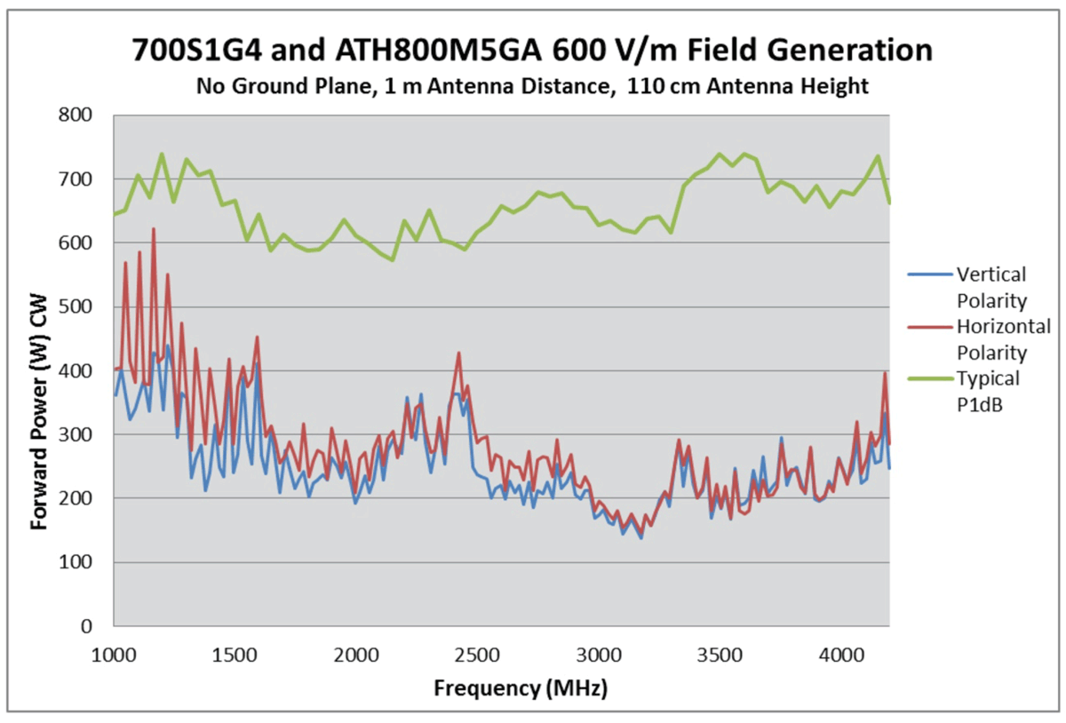 Automotive 600V/m Radar Pulse Test Solution
