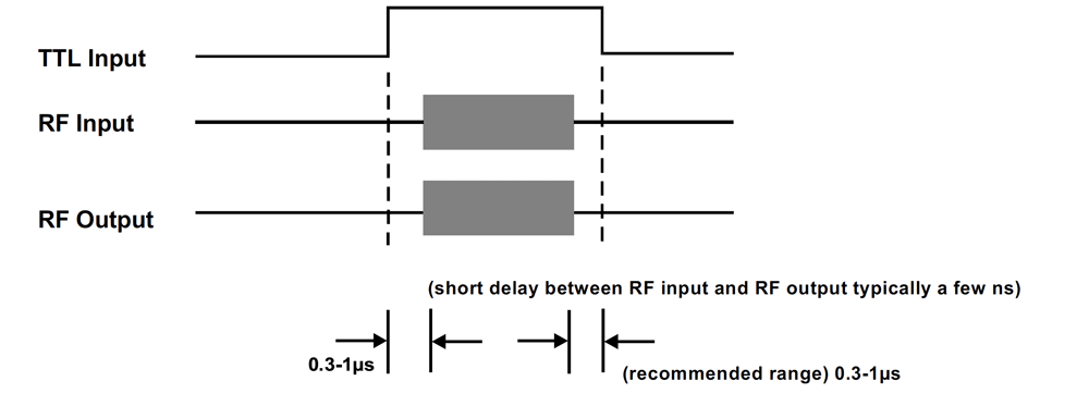 Pulse Traveling Wave Tube Amplifiers