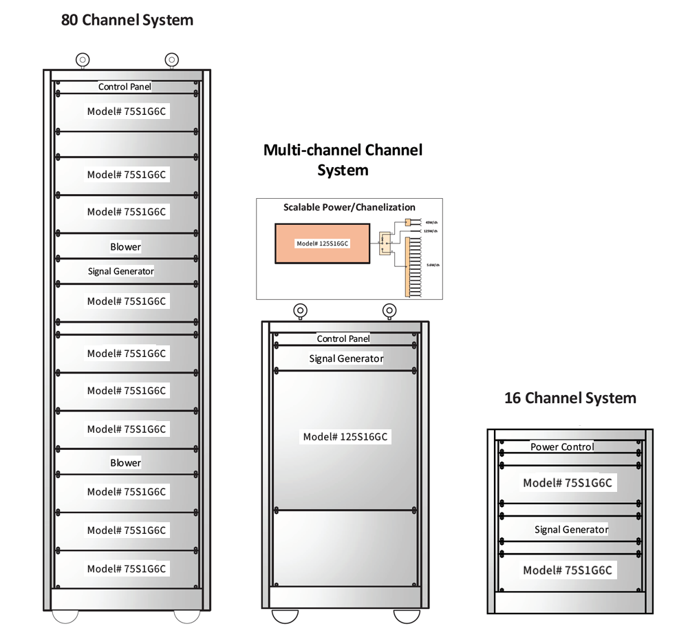Telecommunications Testing Using Amplifier Research